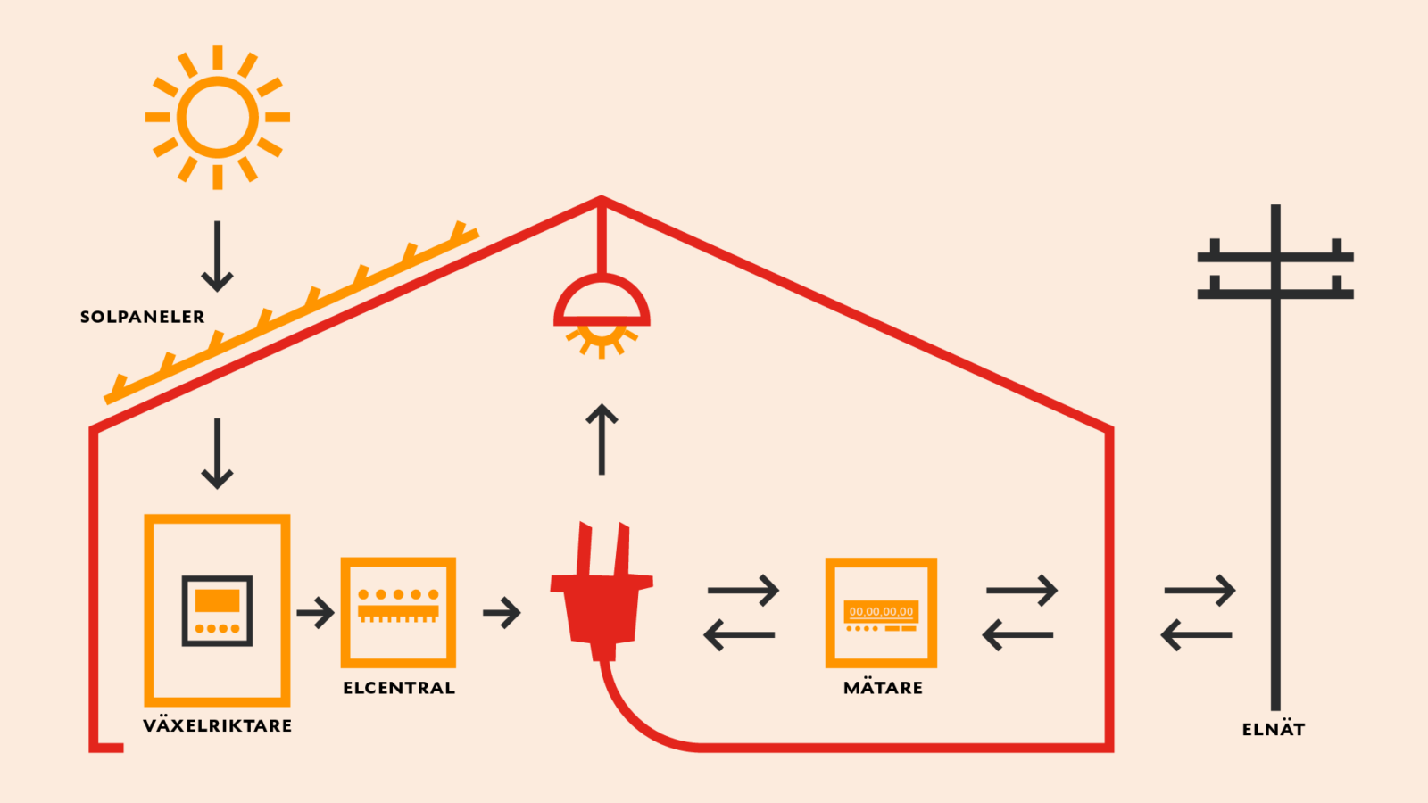 Solceller för villaägare - Sandstedt El